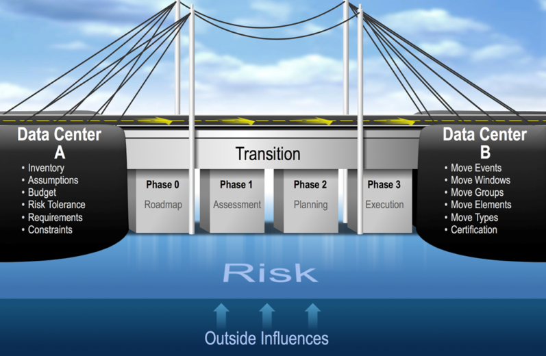 Data Center Relocation: From Server Room to New Horizons
